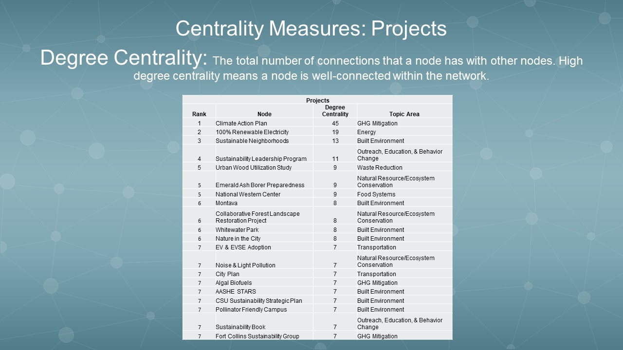 Slide4 - Institute for Research in the Social Sciences | Colorado State ...